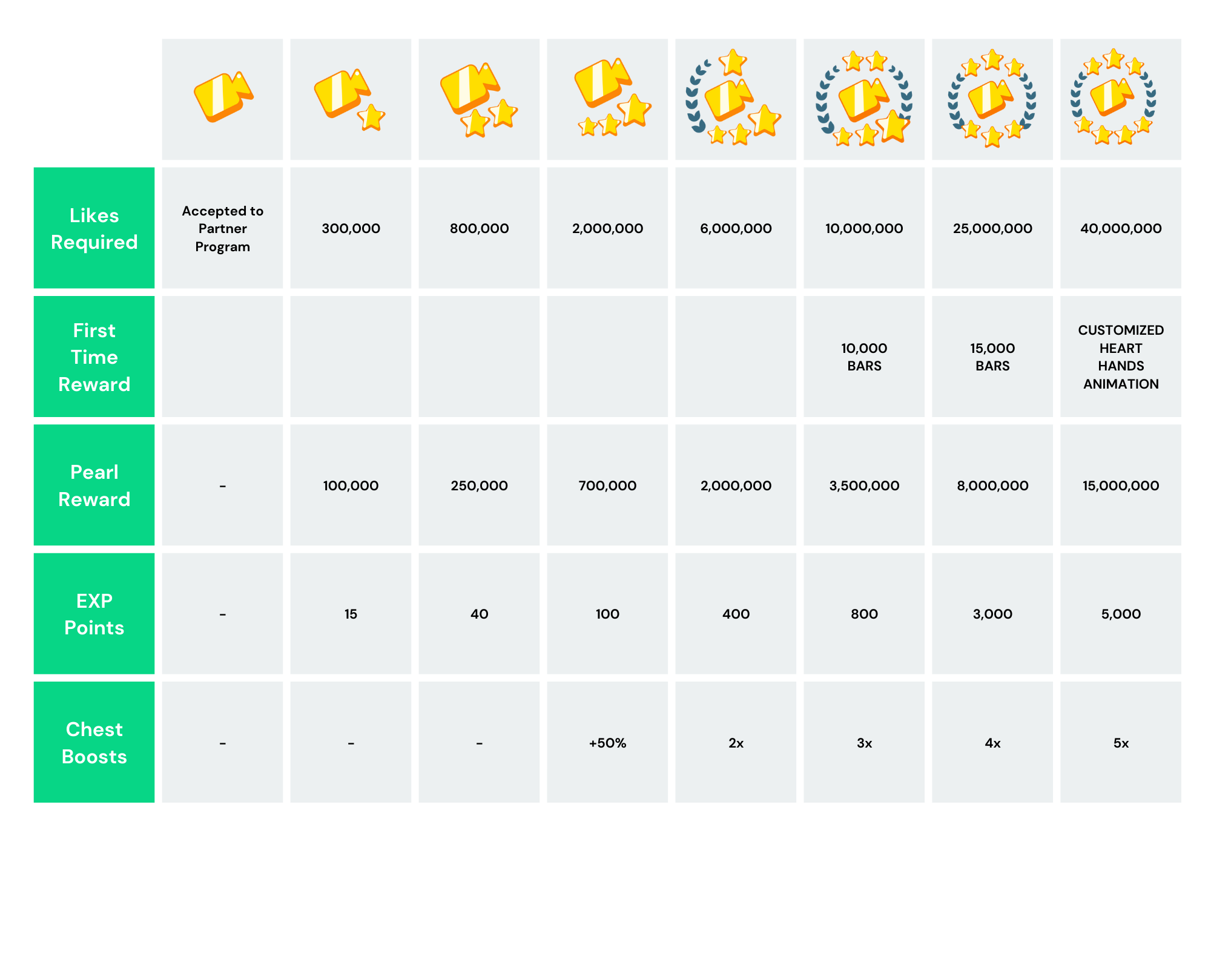 Partner Stars and Perks – YouNow Support
